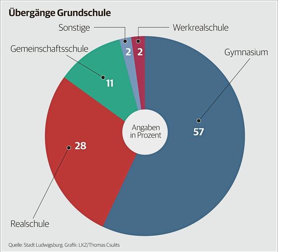 Großer Trend zum Gymnasium: 57 Prozent der Grundschüler wollen direkt zum Abitur