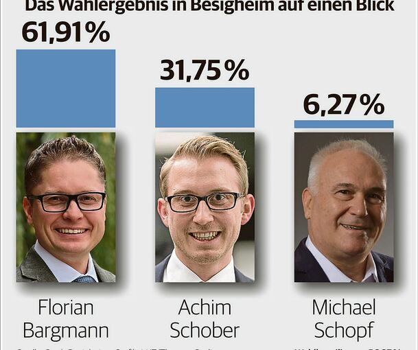 Florian Bargmann ist neuer Bürgermeister von Besigheim