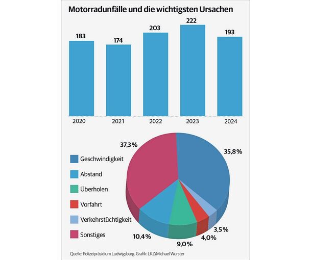 Motorradfahrer auf der Überholspur: So will die Ludwigsburger Polizei ...